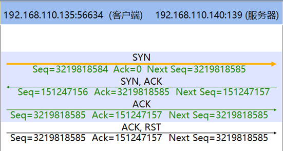高效排障：详解RST，判定连接重置根因 – CSNA网络分析